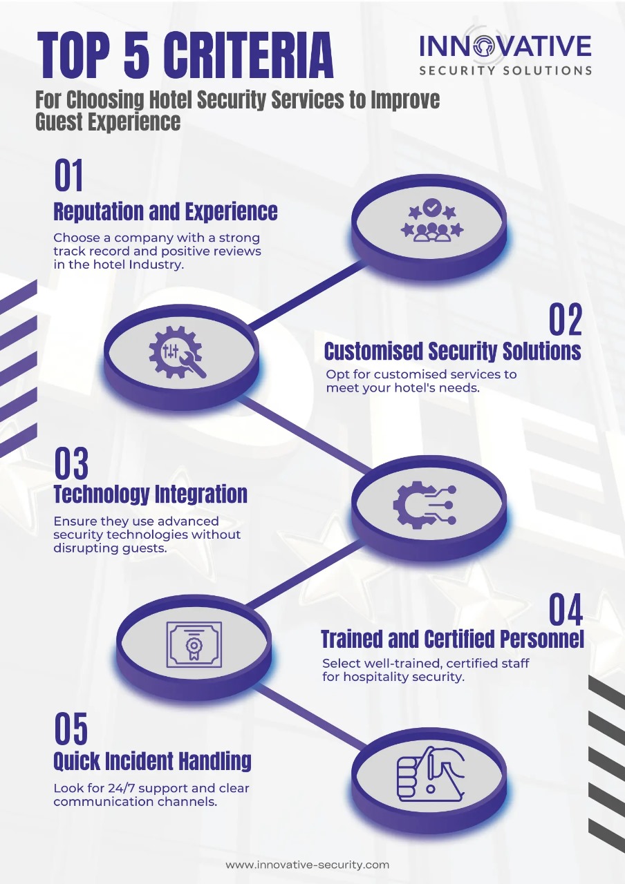 Safety and Security in Hotel Industry | Essential Practices